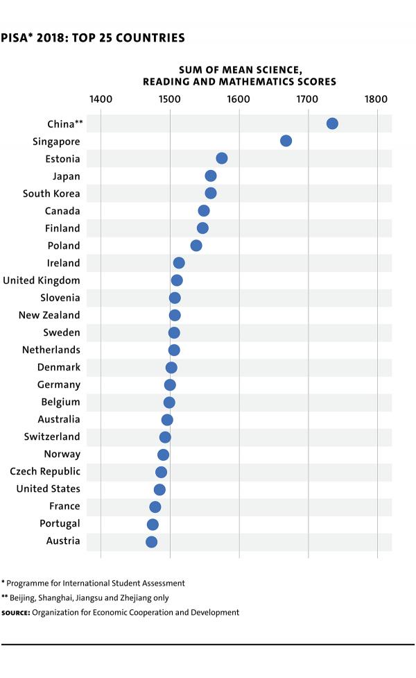 Are China's Students Really Number One? - Milken Institute Review